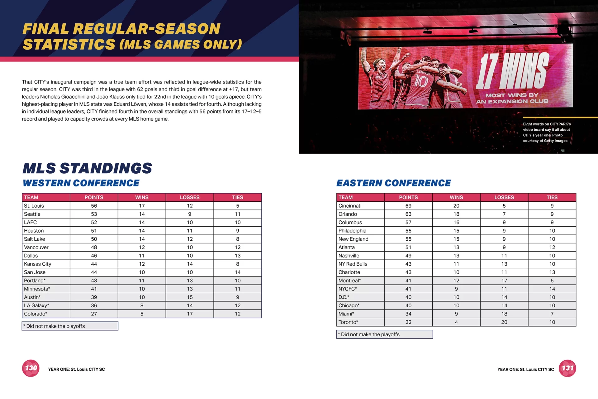 Year One: St. Louis CITY SC – Reedy Press